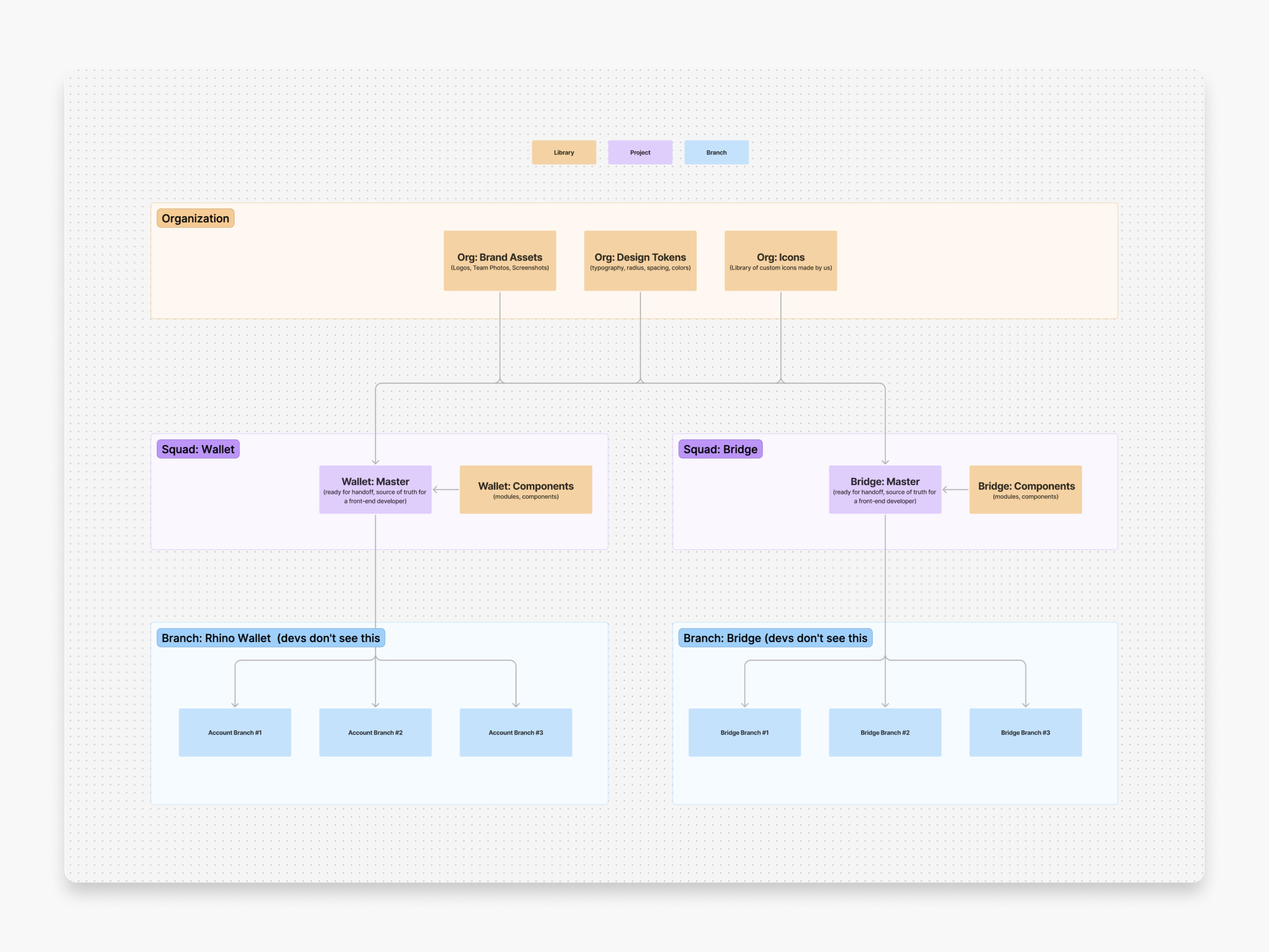 Case study: How to build a design system for Web3? | Colourfreak